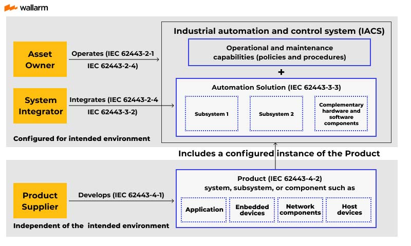 The ISA/IEC 62443 Series of Standards - Full Guide ️